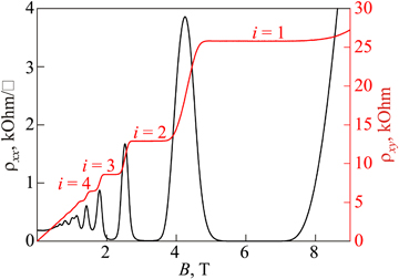 HgTe quantum wells with inverted band structure: Quantum Hall effect ...