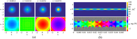 Spatiotemporal vortex rings in atomic Bose–Einstein condensates | Low ...