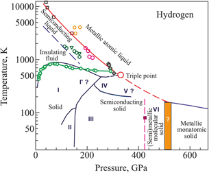 Phase diagram of hydrogen at extreme pressures and temperatures ...