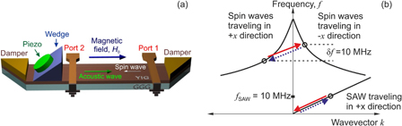 Magnon-phonon interactions in magnon spintronics (Review article) | Low ...