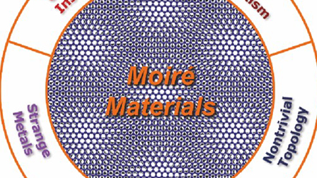 Plethora of many body ground states in magic angle twisted bilayer ...