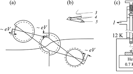 Point-contact spectroscopy in the Centre of Low Temperature Physics ...