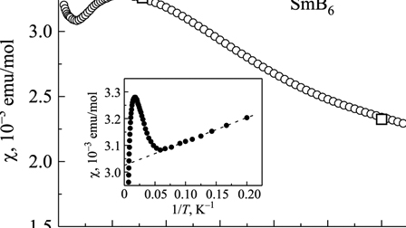 Probing the bulk valence of Sm in SmB6 by studying the magnetic ...