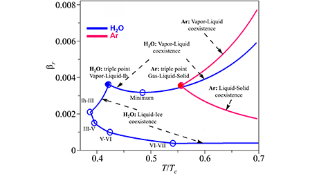 Comparison of the compressibility coefficient versus temperature ...