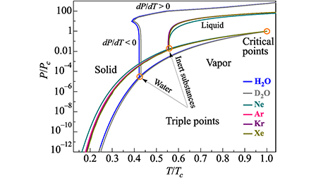 Comparison of phase diagrams of H2O, D2O, and inert substances | Low ...