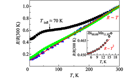 Features of temperature dependences electrical resistance of Bi88 ...
