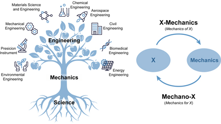 MechanoEngineering | AIP Publishing