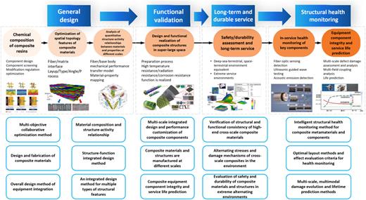 Machine learning for mechanical design of composite materials and ...