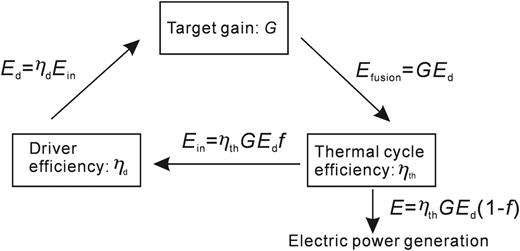 Review of heavy-ion inertial fusion physics | Matter and Radiation at ...