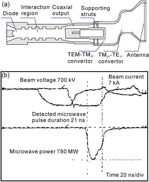Research progresses on Cherenkov and transit-time high-power microwave ...