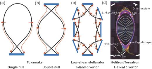 A general comparison between tokamak and stellarator plasmas | Matter ...