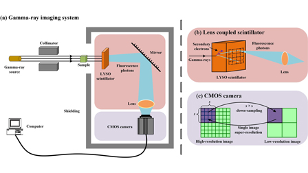 Single-image super-resolution of gamma-ray imaging system using deep denoiser prior based on ...