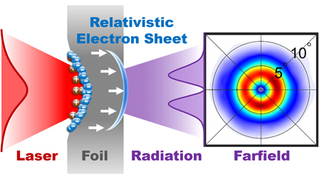 Diagnosis of focal spots at relativistic intensity utilizing coherent ...