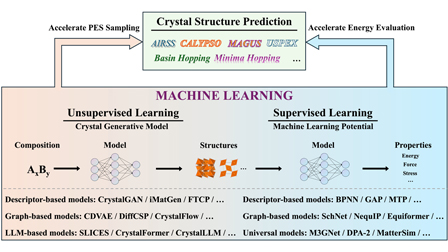 Advances in high-pressure materials discovery enabled by machine ...