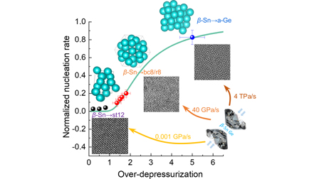 Formation of distinctive nanostructured metastable polymorphs mediated ...