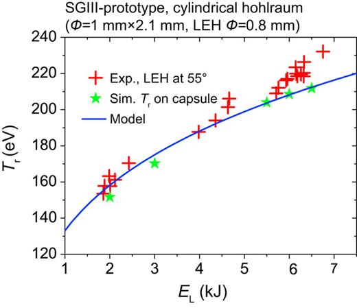 Analysis of hohlraum energetics of the SG series and the NIF ...
