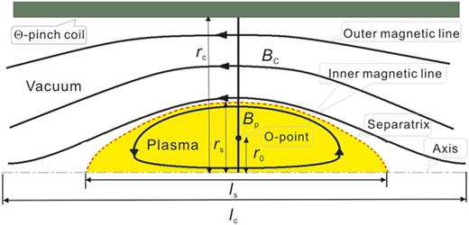 Formation of Field Reversed Configuration (FRC) on the Yingguang-I ...