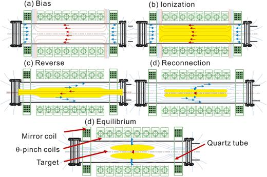 Formation of Field Reversed Configuration (FRC) on the Yingguang-I ...