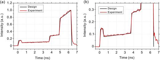 Laser performance upgrade for precise ICF experiment in SG-Ⅲ laser ...