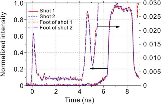 Laser performance upgrade for precise ICF experiment in SG-Ⅲ laser ...