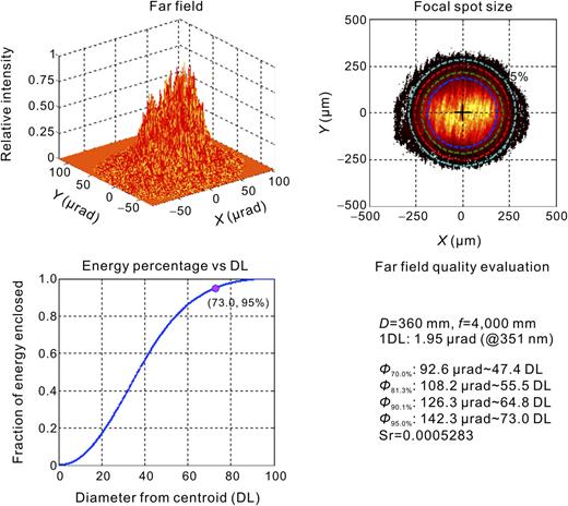 Laser performance upgrade for precise ICF experiment in SG-Ⅲ laser ...