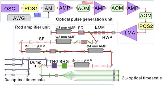 Laser performance upgrade for precise ICF experiment in SG-Ⅲ laser ...