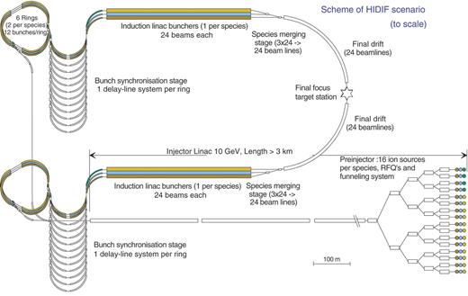 Review of accelerator driven heavy ion nuclear fusion | Matter and ...