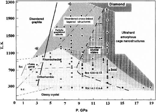 Recent progress on high-pressure and high-temperature studies of ...