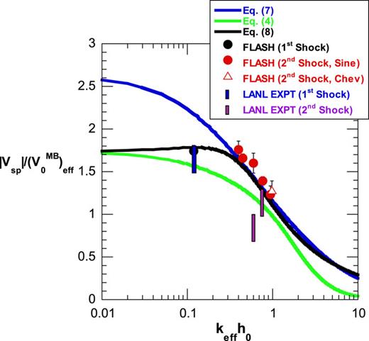 Ejecta velocities in twice-shocked liquid metals under extreme ...