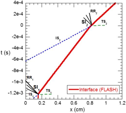 Ejecta velocities in twice-shocked liquid metals under extreme ...