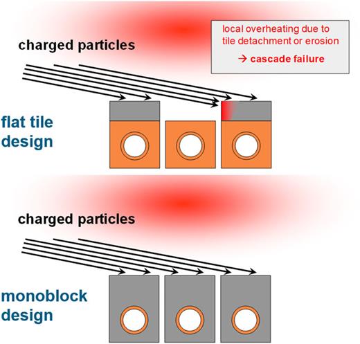 Challenges for plasma-facing components in nuclear fusion | Matter and ...