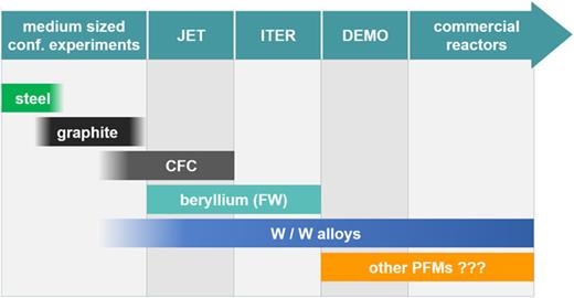 Challenges for plasma-facing components in nuclear fusion | Matter and ...