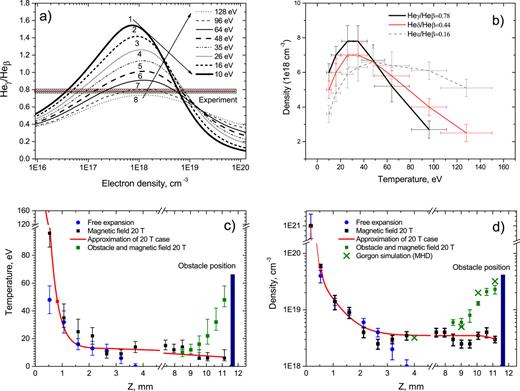 X-ray spectroscopy evidence for plasma shell formation in experiments ...