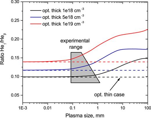 X-ray spectroscopy evidence for plasma shell formation in experiments ...