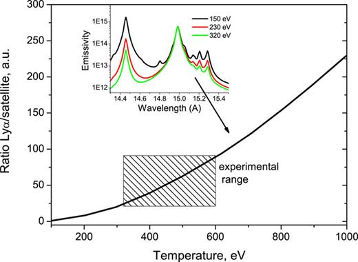 X-ray spectroscopy evidence for plasma shell formation in experiments ...