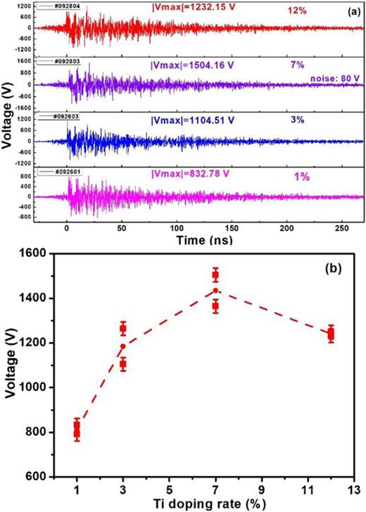 Analysis of electromagnetic pulses generation from laser coupling with ...
