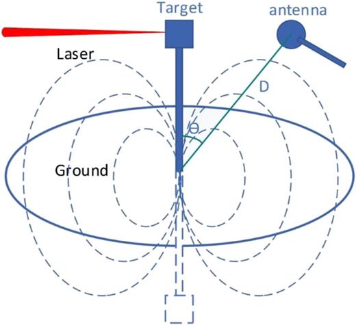 Analysis of electromagnetic pulses generation from laser coupling with ...