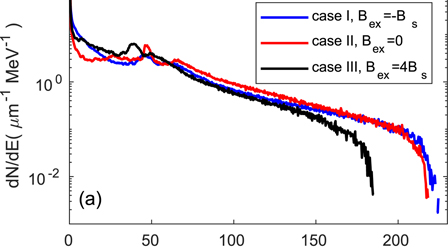 Investigation of magnetic inhibition effect on ion acceleration at high ...