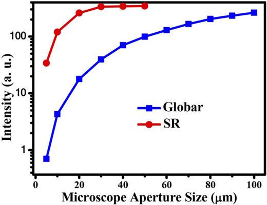 Synchrotron-based infrared microspectroscopy under high pressure: An ...
