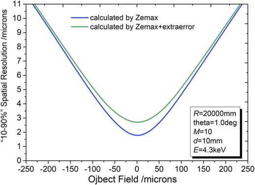 Simultaneous high-resolution x-ray backlighting and self-emission ...