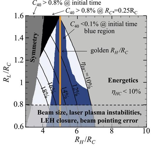 Dream fusion in octahedral spherical hohlraum | Matter and Radiation at ...