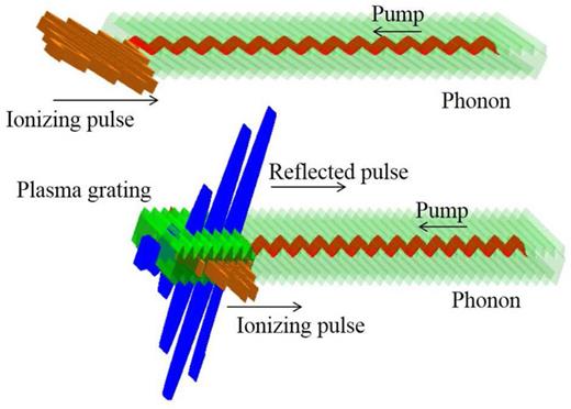 Laser compression via fast-extending plasma gratings | Matter and ...
