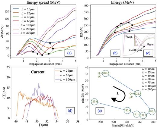 Control of electron beam current, charge, and energy spread using ...