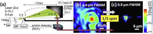 Plasma optics: A perspective for high-power coherent light generation ...