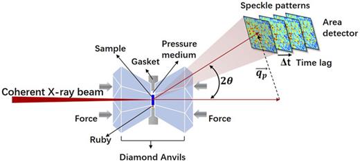 In situ high-pressure wide-angle hard x-ray photon correlation spectroscopy: A versatile tool ...
