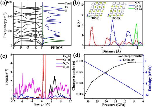 Cerium-promoted conversion of dinitrogen into high-energy-density ...