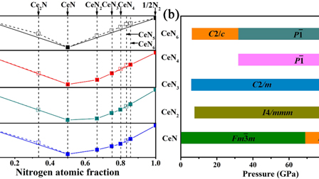 Cerium-promoted conversion of dinitrogen into high-energy-density ...