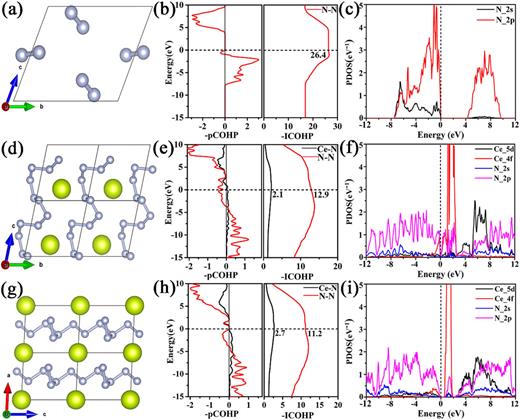 Cerium-promoted conversion of dinitrogen into high-energy-density ...