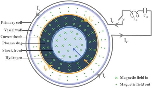 Observation of plasma dynamics in a theta pinch by a novel method ...