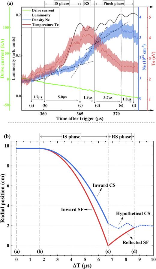 Observation of plasma dynamics in a theta pinch by a novel method ...